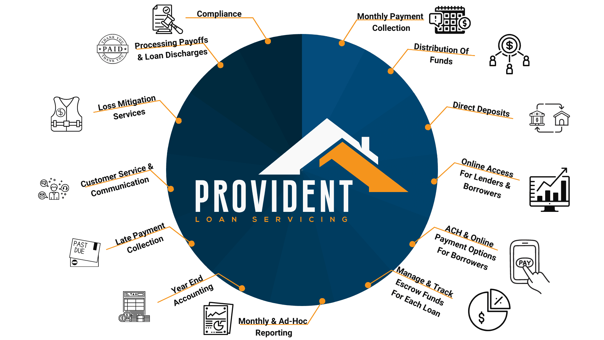 Provident Loan Servicing | Accurate & Compliant Loan Servicing